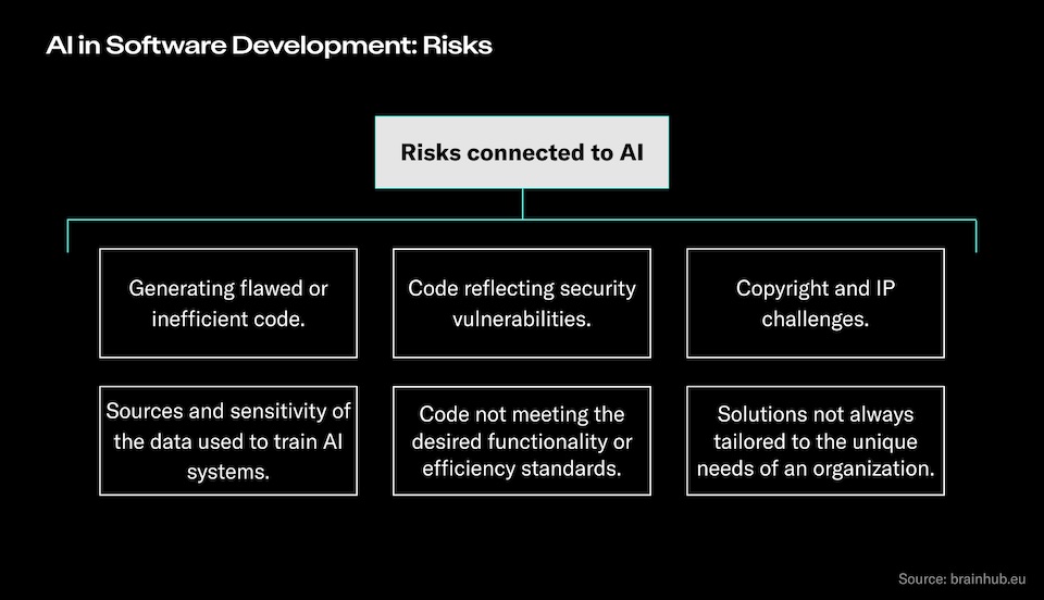 AI in Software Development: Impact, Risks & Trends